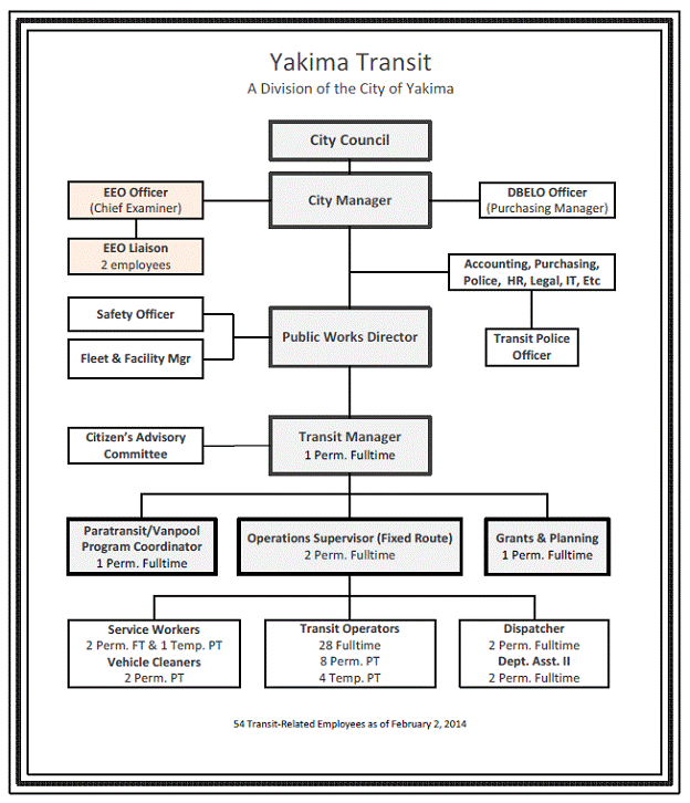 Organizational Chart - Yakima Transit